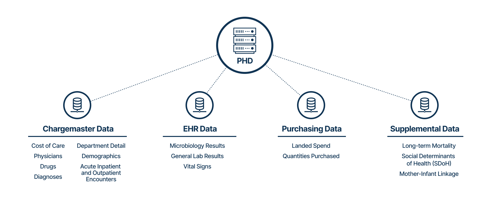 Premier Healthcare Database